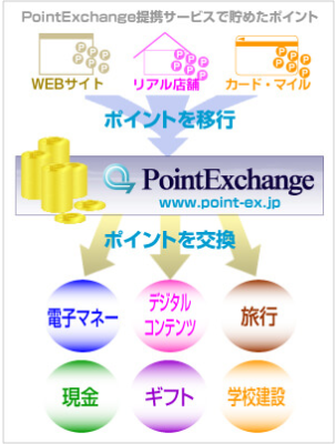 Point Exchange(ポイントエクスチェンジ)とは！？ | 派遣社員のネット副業や節約術〜目指せ貯金5000万の道〜